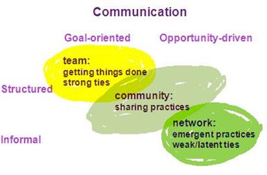 Distinguishing a Community of Practice from a Team or a Network ...